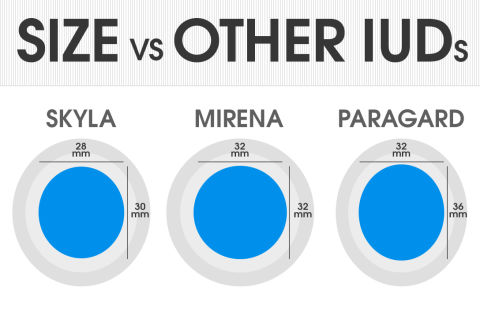 Birth Control Methods - Contraceptions, IUD, Skyla